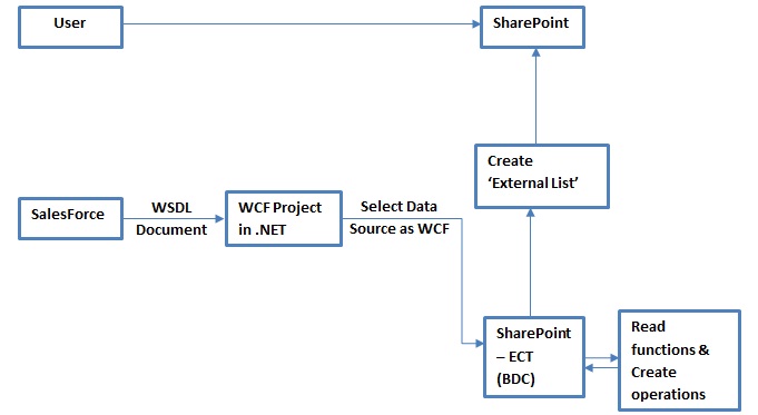 How to Integrate SalesForce with SharePoint 2013 – Sunil Jagani's ...