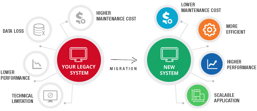 Legacy System Migration & Application Modernization Services - AllianceTek Legacy System Migration & Application Modernization Services - AllianceTek